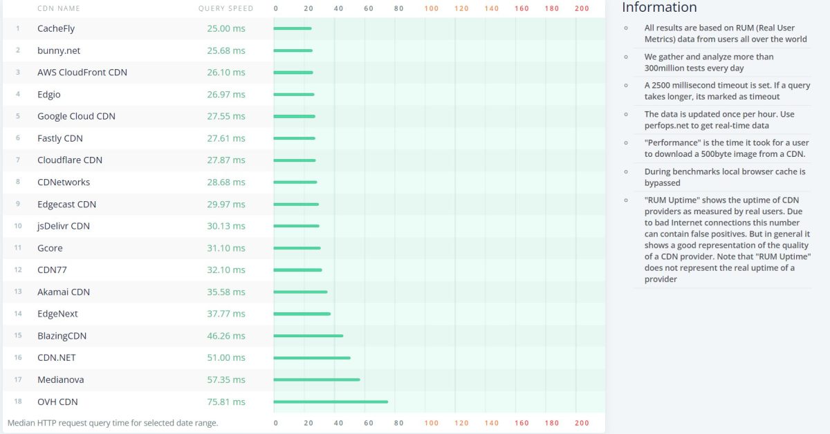 Deliver Your Content with Lightning Speed Using CacheFly CDN - CacheFly ...