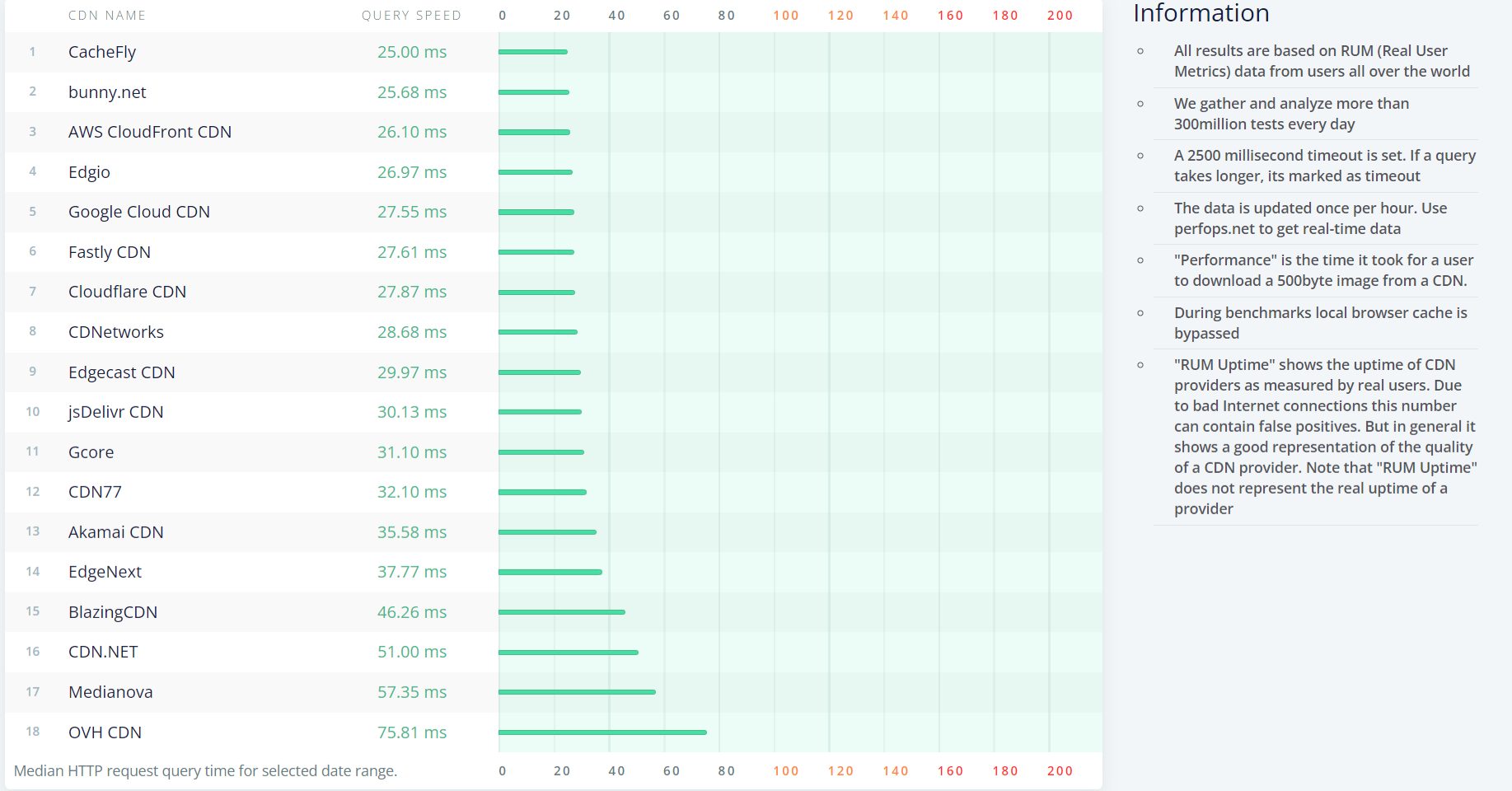 Deliver Your Content with Lightning Speed Using CacheFly CDN - CacheFly