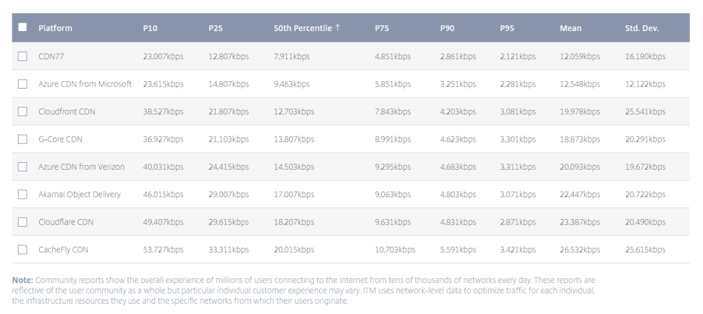 Deliver Your Content with Lightning Speed Using CacheFly CDN - CacheFly