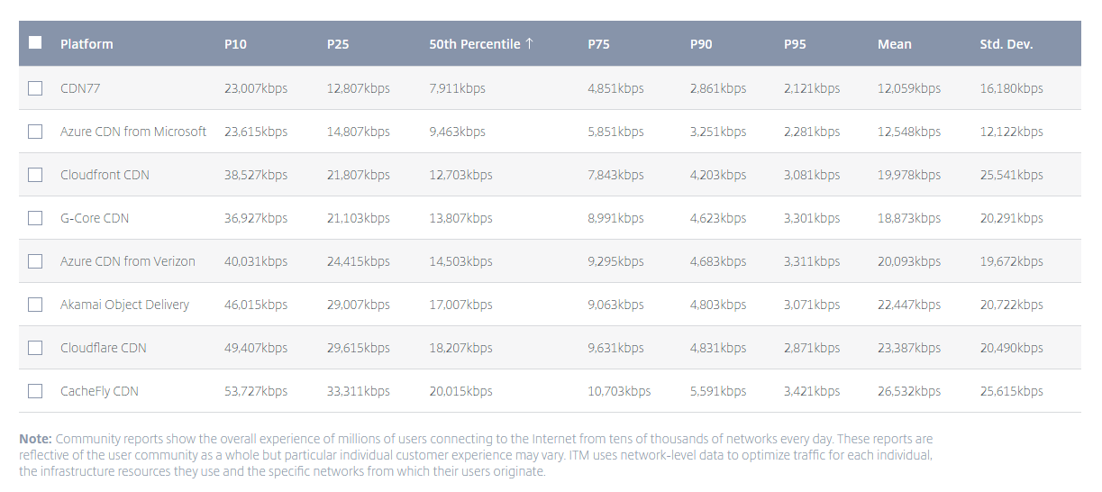 Deliver Your Content with Lightning Speed Using CacheFly CDN - CacheFly